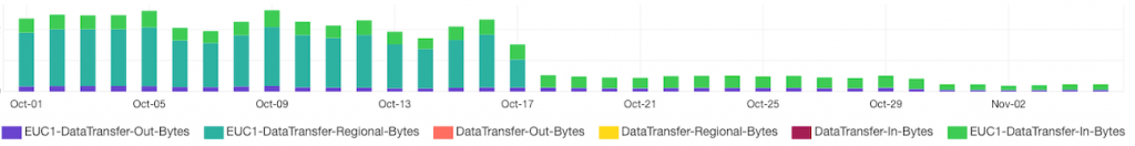 How we reduced Cloud network infrastructure costs by 63%