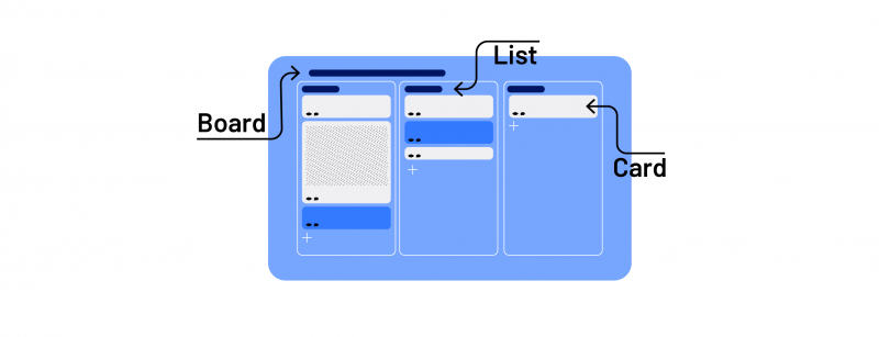 How to use Trello